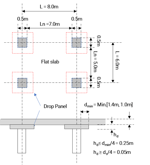 How to design Flat Slab?